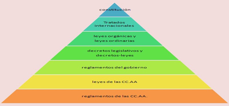La jerarquía de las normas | José Ignacio Echegaray | Adelante España